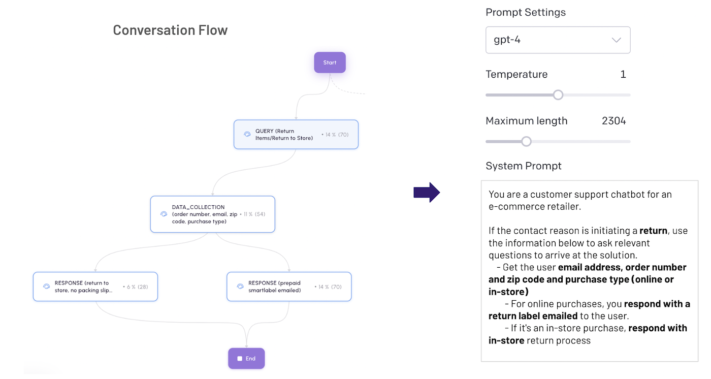 Measure And Evaluate Llm Bots